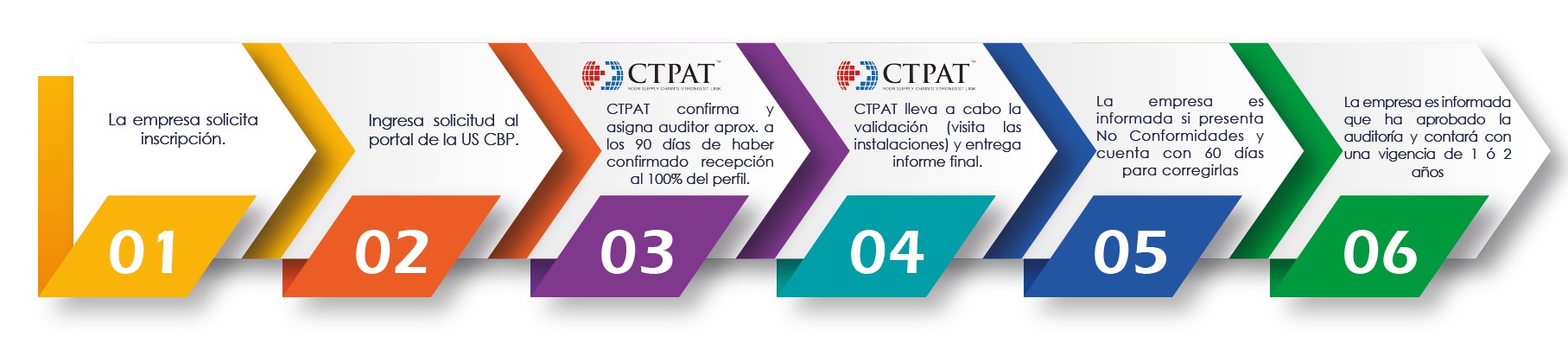 Servicio de Implementación CTPAT – 3PP GLOBAL